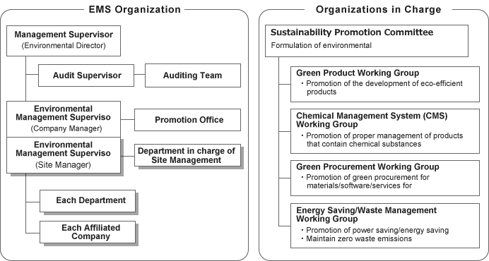 Environment (Environmental Management) | PFU