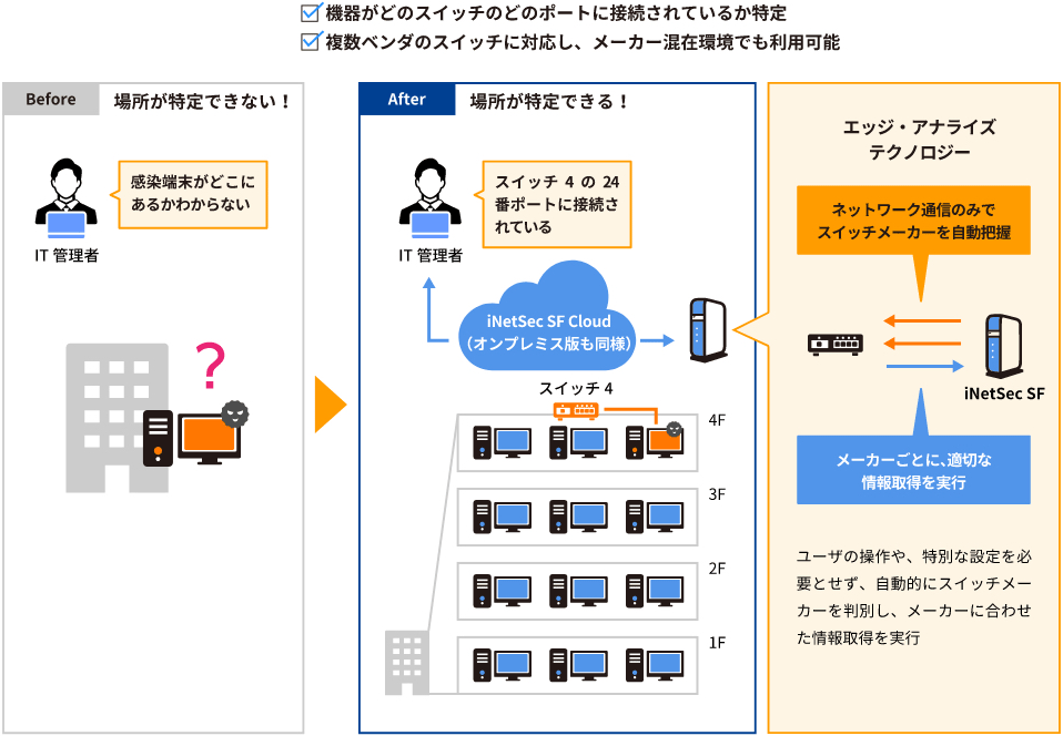不正接続防止ツール iNetSec SFの基本機能 | iNetSec SF | PFU